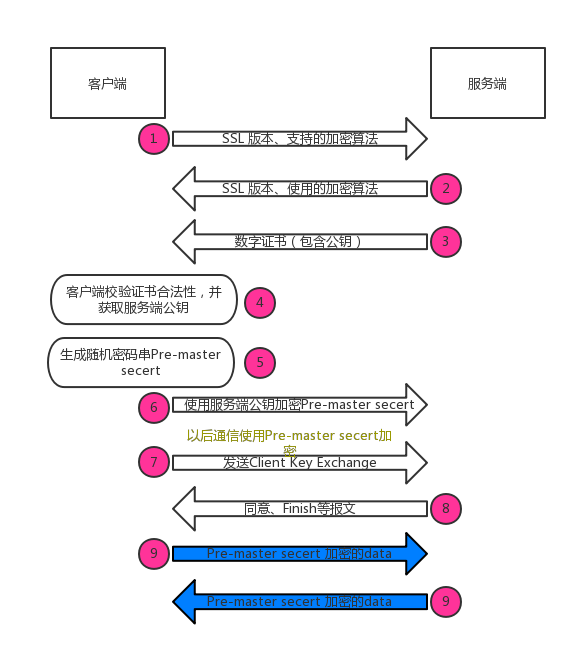 理解HTTPS协议的交互过程-CSDN博客