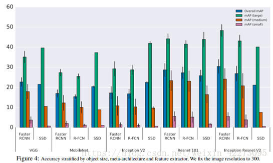 详述目标检测最常用的三个模型：Faster R-CNN、SSD和YOLO_fasterrcnn训练自己的数据集yolo形式-CSDN博客