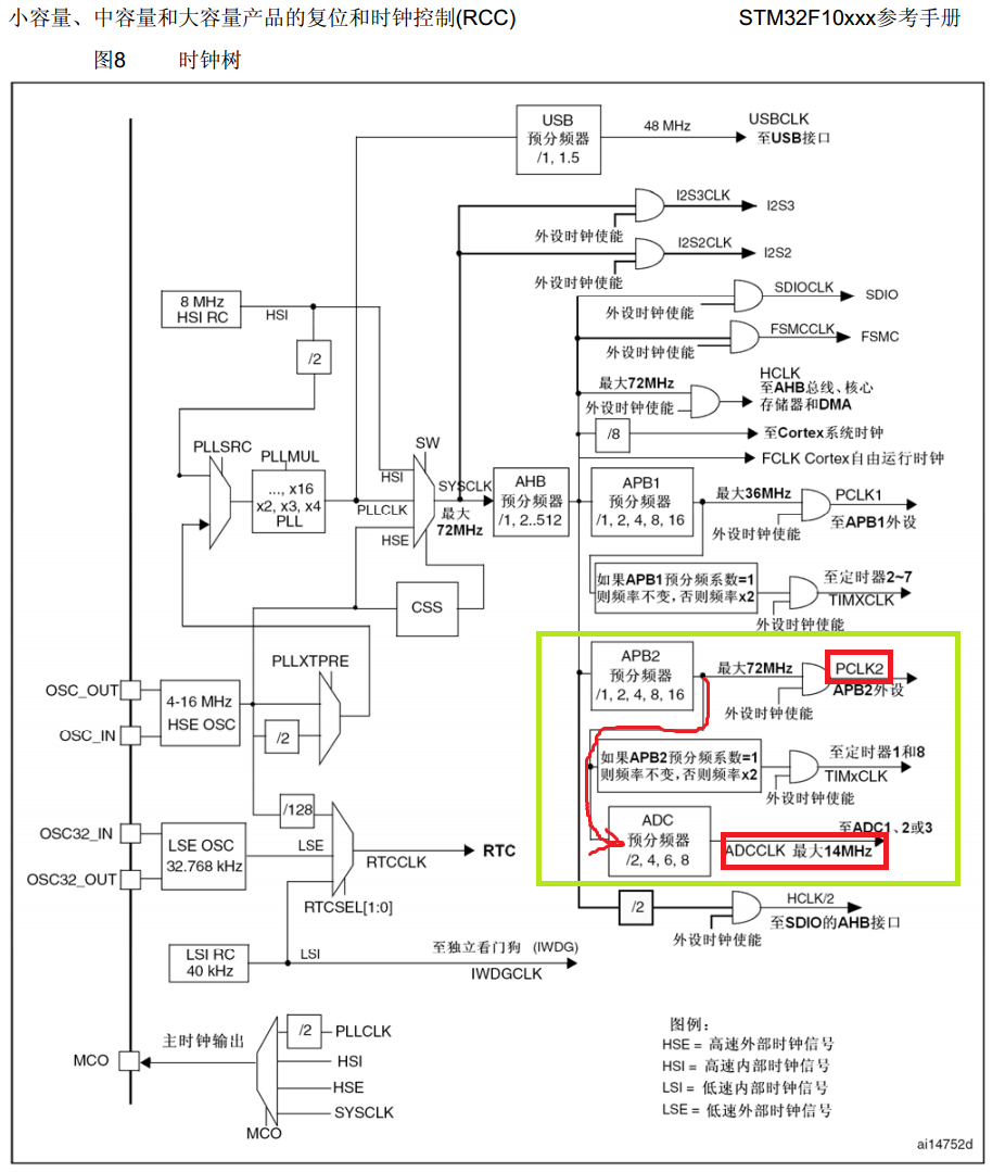 STM32_ADC框图理解_stm32中jl[1:0]什么意思?-CSDN博客