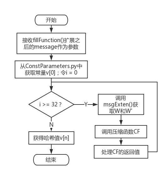 SM3密码算法 - Python实现_sm3解密python-CSDN博客