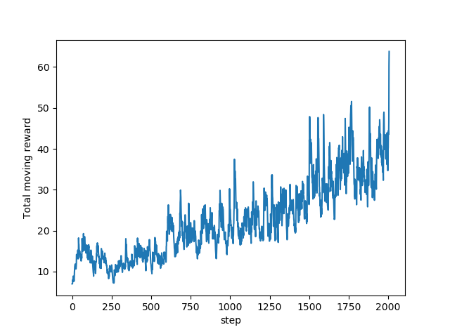 学习笔记：强化学习之A3C代码详解_a3c算法代码-CSDN博客