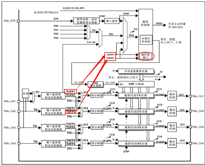 Stm32编码器模式详解（一） 理论 Stm32的编码器 Csdn博客