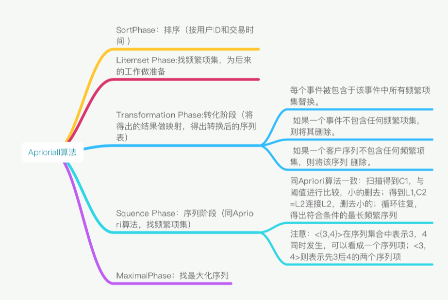 Aprioriall算法_qq_25269795的博客-CSDN博客_aprioriall算法