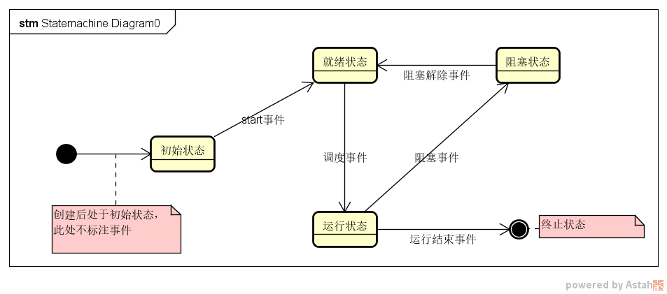 状态机_astah 状态机-CSDN博客