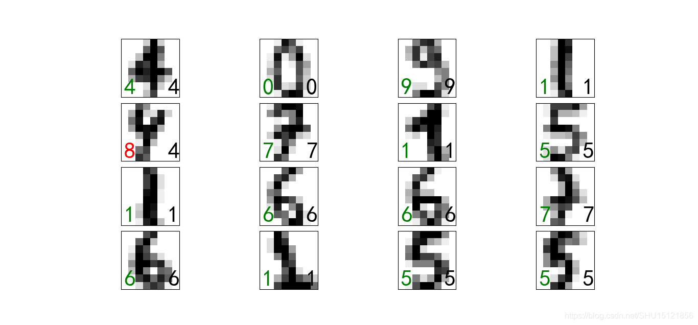 【scikit Learn学习笔记】1:svm预测digits数据集绘制随机波动样本的学习曲线svm的学习曲线 Csdn博客 3426