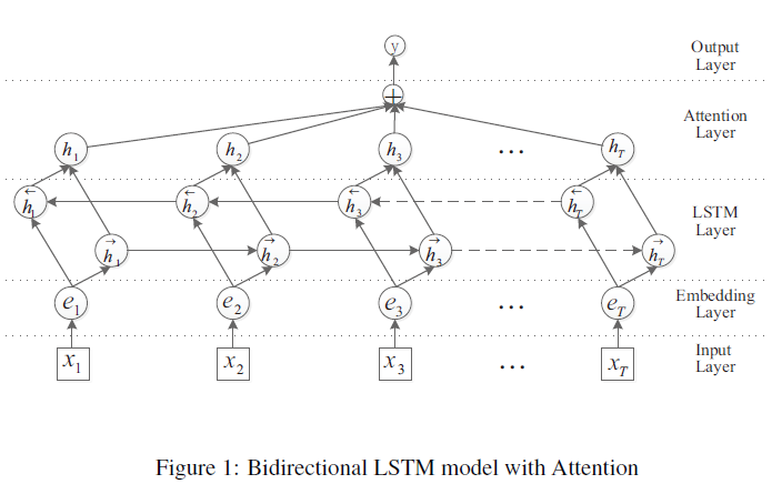 基于Attention机制的Bi-LSTM关系抽取(分类)读书报告_blstm集成了门机制-CSDN博客