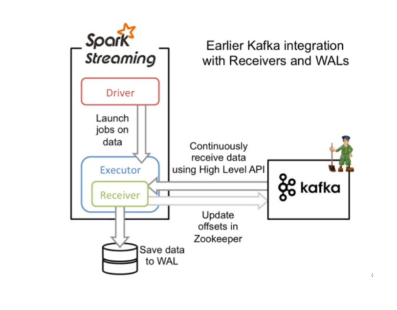Sparkstreaming读取kafka数据的两种方式（receive与direct）对比kafka Receive Csdn博客