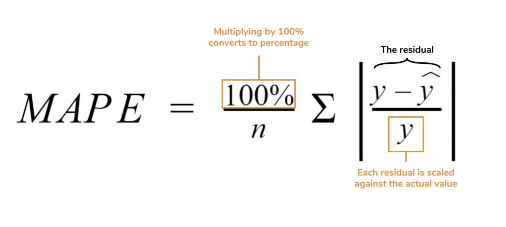 了解回归模型的度量标准_mpe和mape-CSDN博客