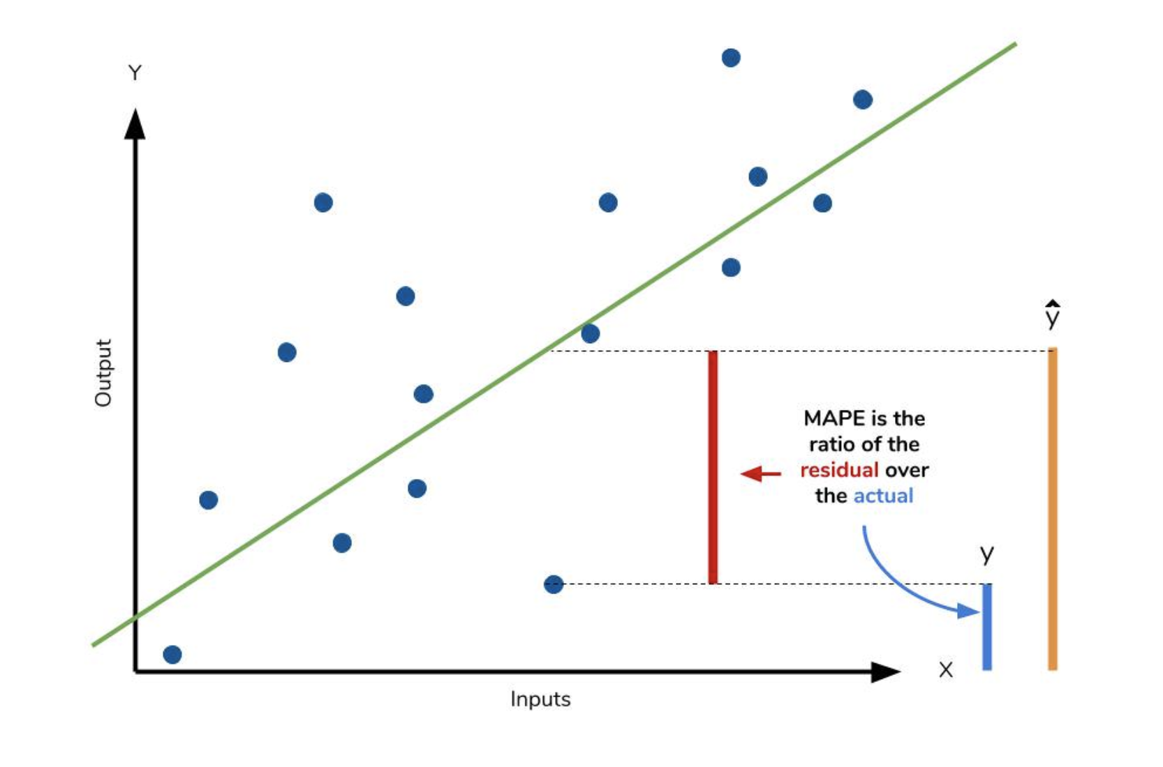 了解回归模型的度量标准_mpe和mape-CSDN博客