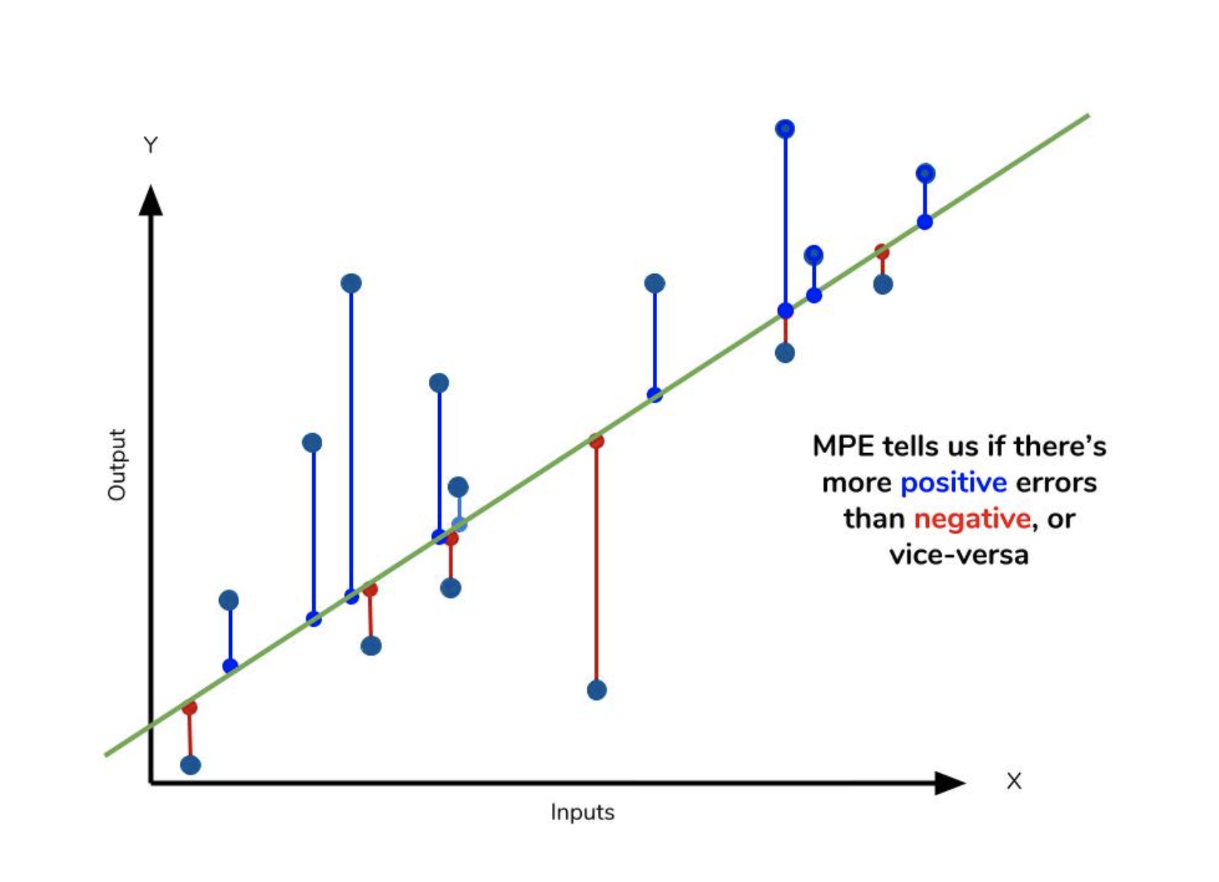 了解回归模型的度量标准_mpe和mape-CSDN博客