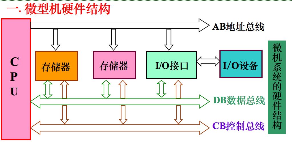 汇编语言复习课件_紧凑型bcd码-CSDN博客