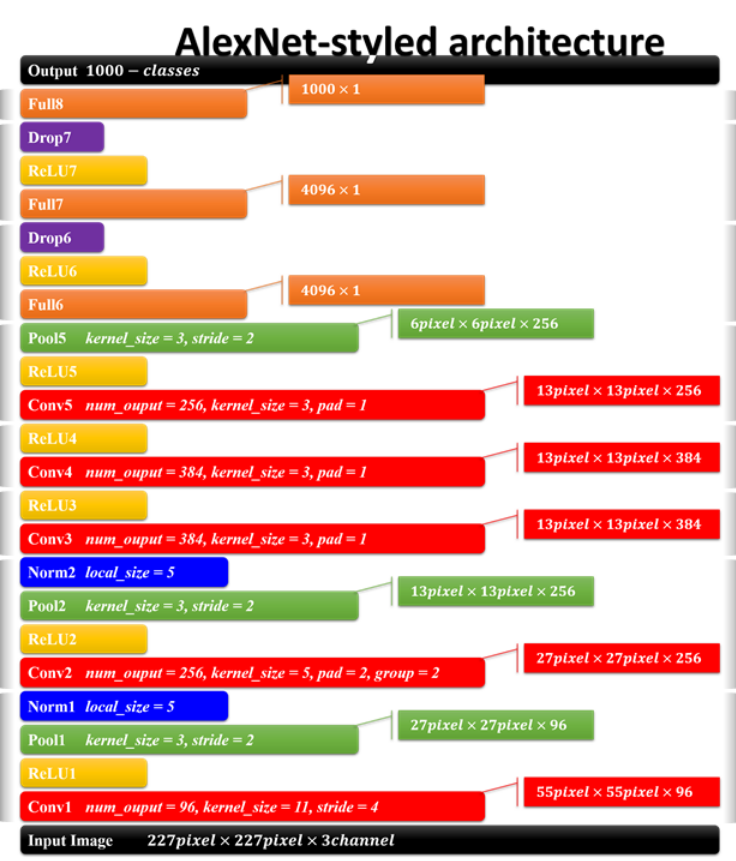 AlexNet论文详解_alexnet bin 预处理-CSDN博客