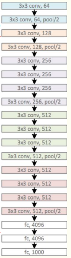 VGGNet论文详解_vggnet原版论文-CSDN博客