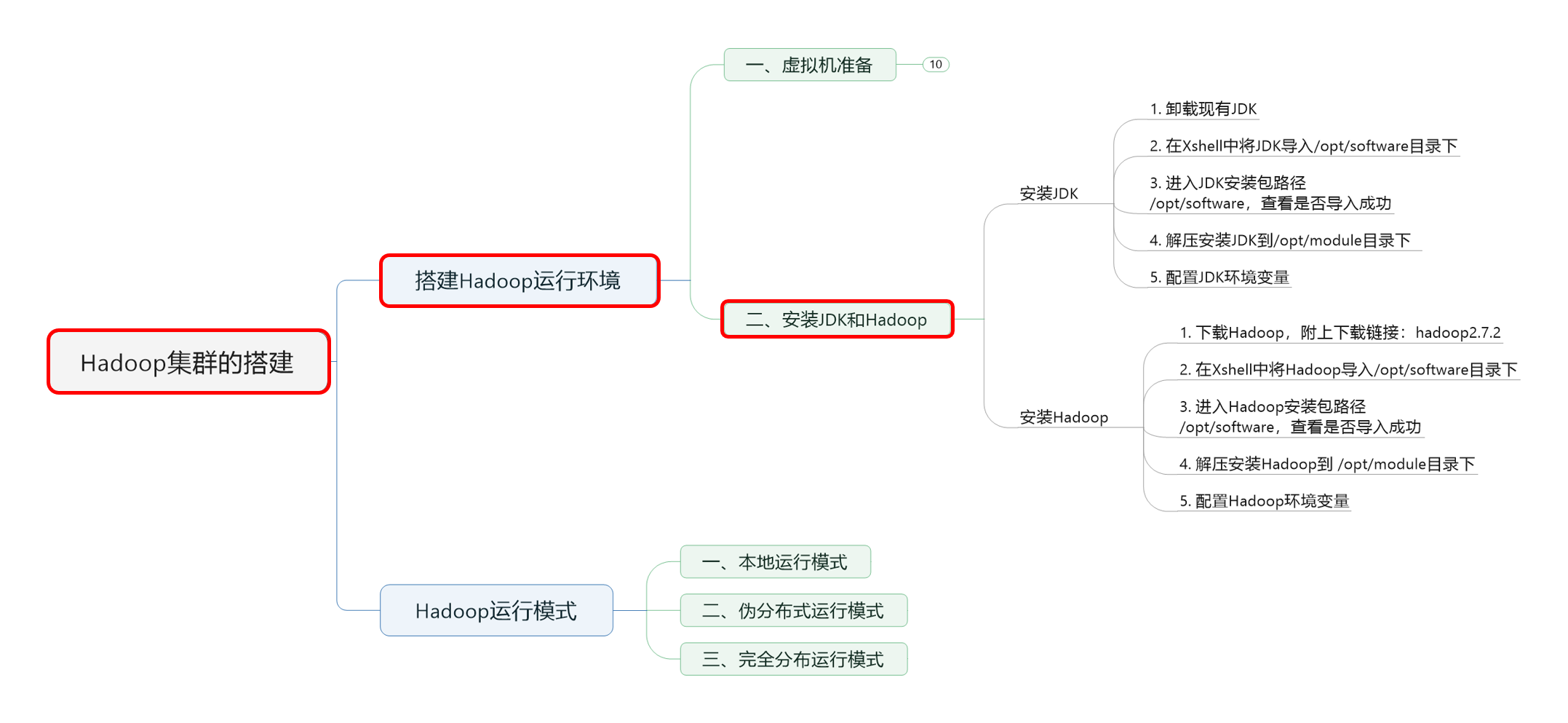 【搭建Hadoop集群】hadoop运行环境的搭建篇——安装JDK和Hadoop（看一篇成高手系列02）_分别对jdk安装，hadoop安装，集群配置，集群测试，通过ui界面查看hadoop ...