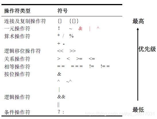 Verilog操作符verilog 与符号 可以用or Csdn博客