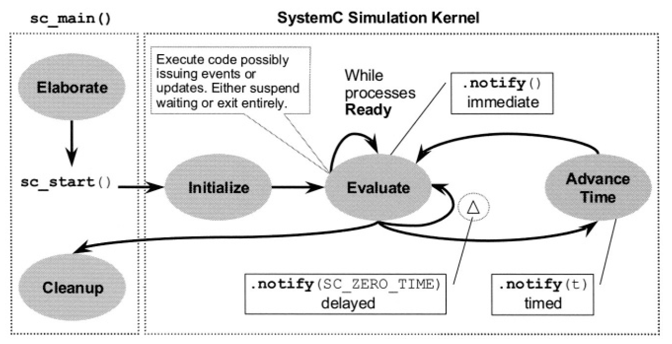 SystemC简化仿真引擎简介_systemc中仿真开始前,所有进程都默认执行一次-CSDN博客