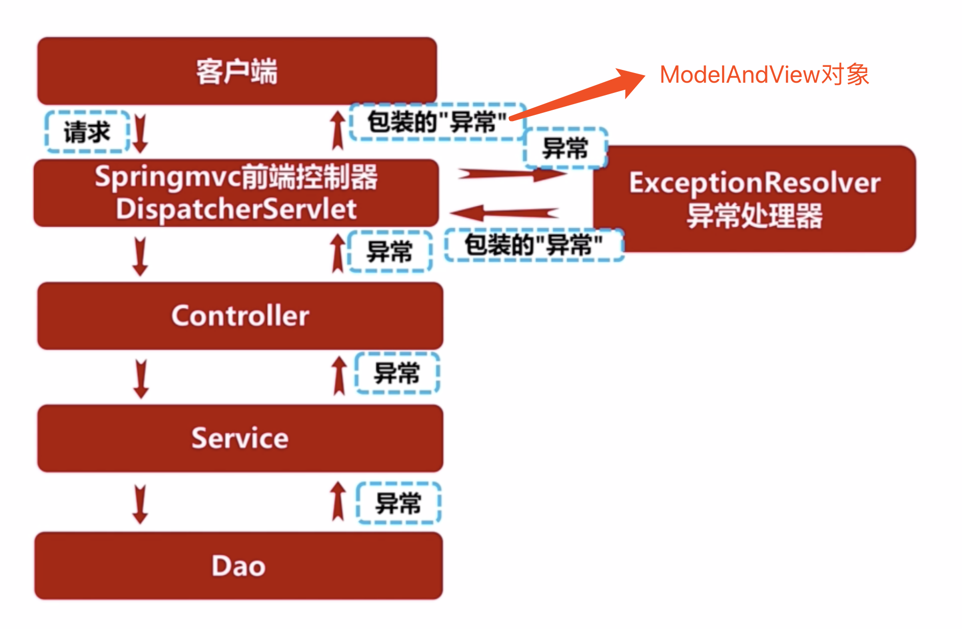 Spring MVC全局异常处理流程图_springmvc4异常处理步骤-CSDN博客