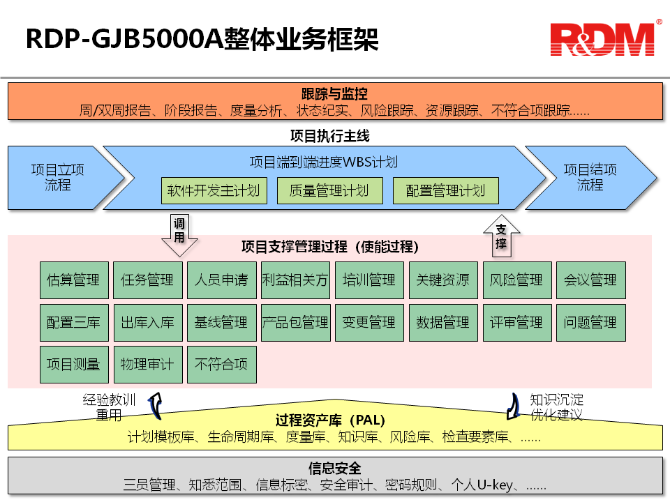 GJB5000A与CMMI的区别与共性_gjb5000a cmmi 关系-CSDN博客