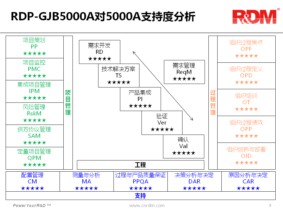 GJB5000A与CMMI的区别与共性_gjb5000a cmmi 关系-CSDN博客