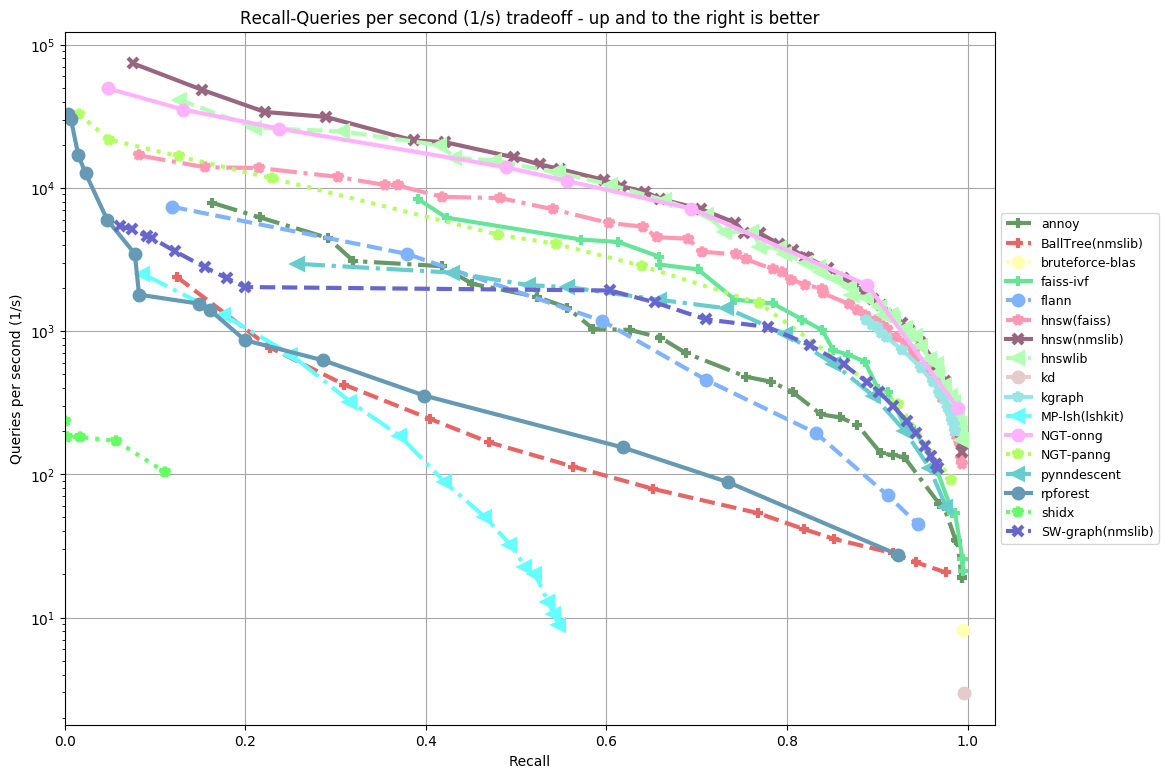topk相似度性能比较（kd-tree、kd-ball、faiss、annoy、线性搜索）_faiss kdtree-CSDN博客