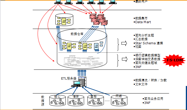 FS-LDM第二讲-----LDM逻辑数据模型概述_fs ldm建模方法论是一种什么类型的建模方式-CSDN博客
