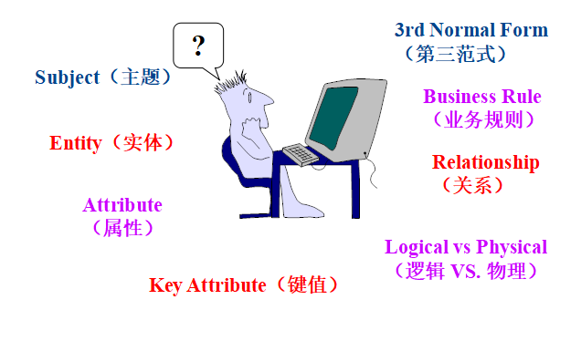 FS-LDM第二讲-----LDM逻辑数据模型概述_fs ldm建模方法论是一种什么类型的建模方式-CSDN博客