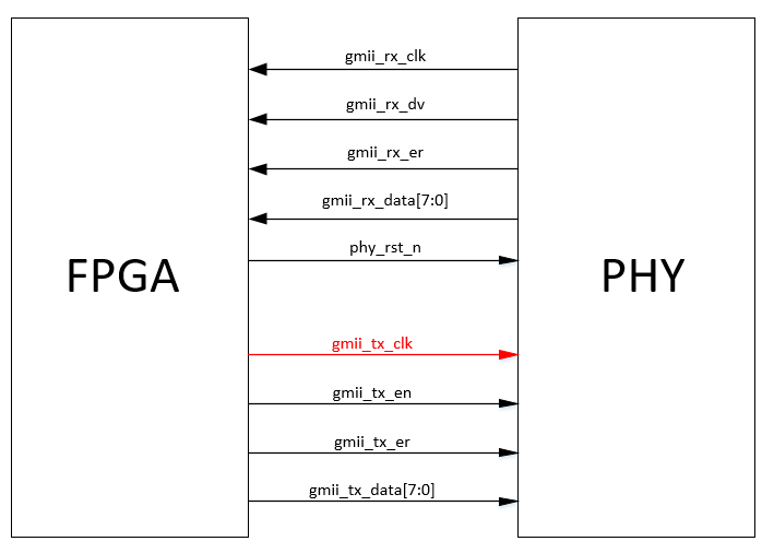 FPGA千兆网系列1-----ARP发送与接收（自动）_windows 不同电脑arp发包较慢频率-CSDN博客