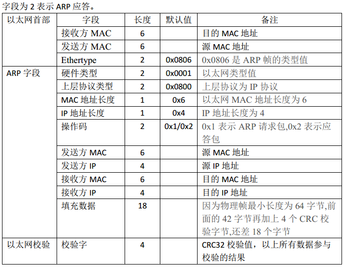 FPGA千兆网系列1-----ARP发送与接收（自动）_windows 不同电脑arp发包较慢频率-CSDN博客