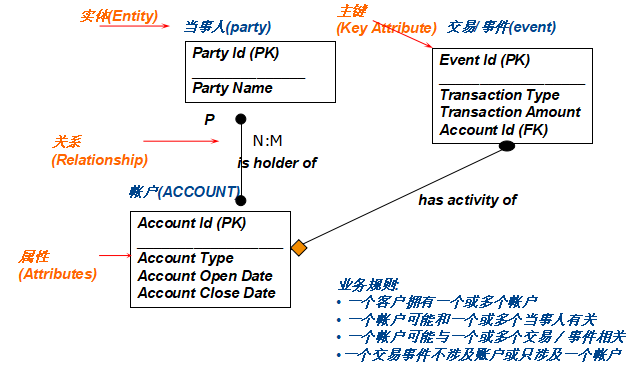 FS-LDM第二讲-----LDM逻辑数据模型概述_fs ldm建模方法论是一种什么类型的建模方式-CSDN博客