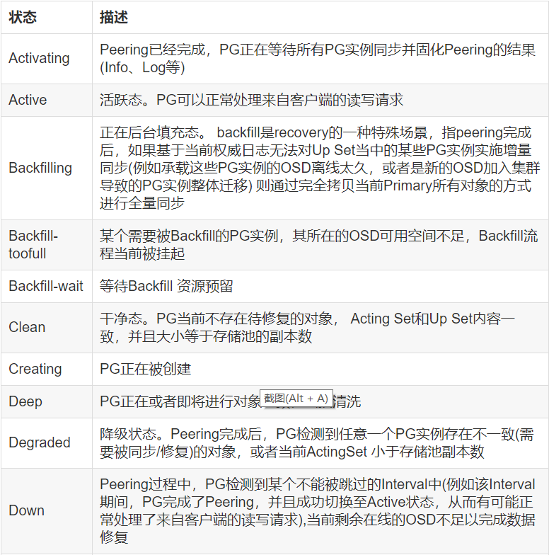 Ceph中的PG状态表_ceph 状态表-CSDN博客