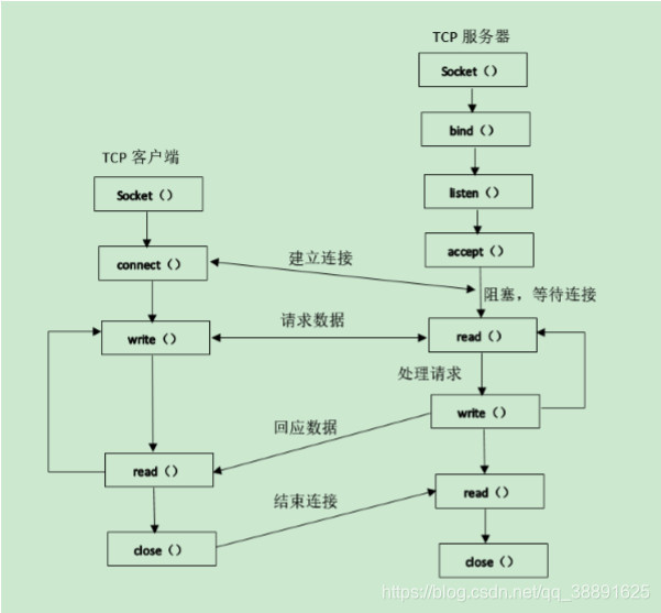 计算机网络实验:socket 通信 (c)ctcp通信实验开发环境 Csdn博客 5165