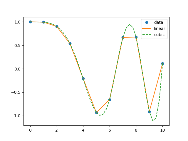 scipy.interpolate.interp1d-CSDN博客