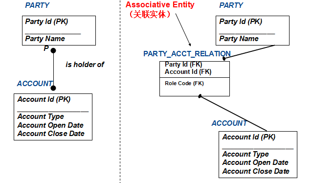 FS-LDM第二讲-----LDM逻辑数据模型概述_fs ldm建模方法论是一种什么类型的建模方式-CSDN博客