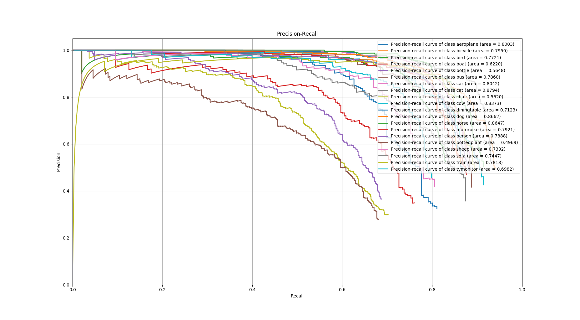 关于precision、recall、ap、PRC曲线、ROC曲线及AUC等参数的说明_rec prec-CSDN博客