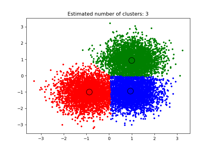 【Python实例第17讲】均值偏移聚类算法_Goodsta的博客-CSDN博客
