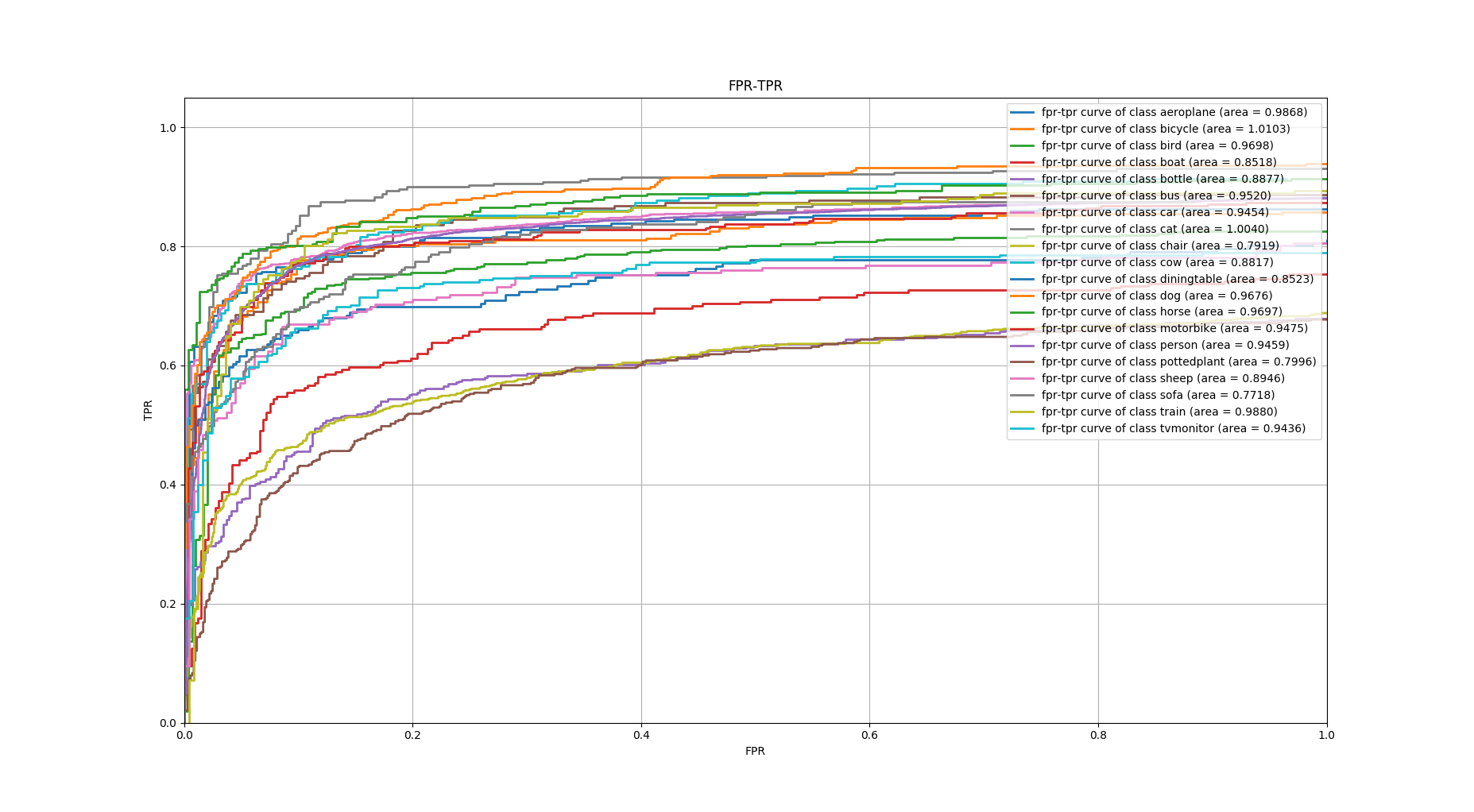 关于precision、recall、ap、PRC曲线、ROC曲线及AUC等参数的说明_rec prec-CSDN博客