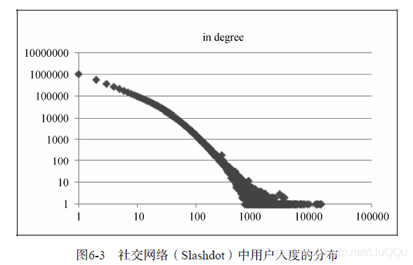 《推荐系统实践》第六章 利用社交网络数据斯坦福大学 Social Network数据集 Csdn博客