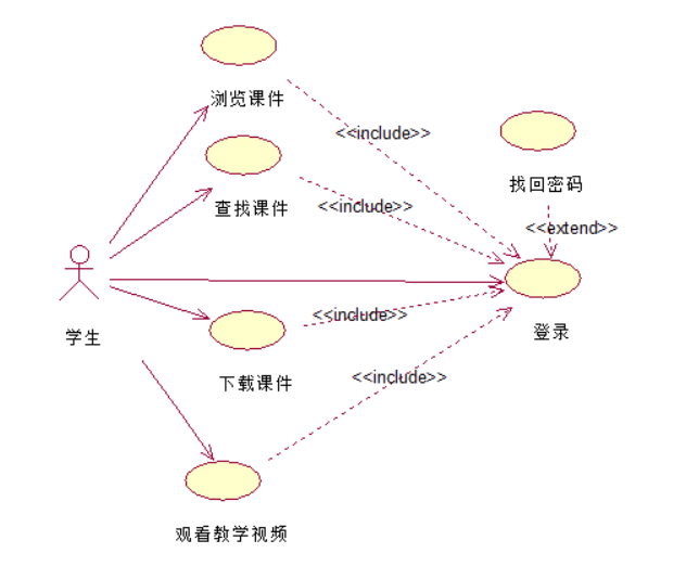 UML实验01 Rose环境和用例图_uml rose实训手册-CSDN博客