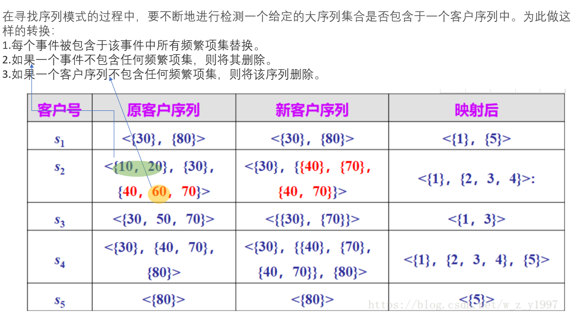 Aprioriall算法_qq_25269795的博客-CSDN博客_aprioriall算法