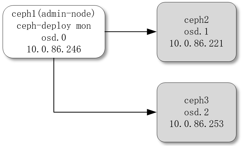 Ceph集群搭建(基于CentOS7.5)_centos7.5 ceph-CSDN博客