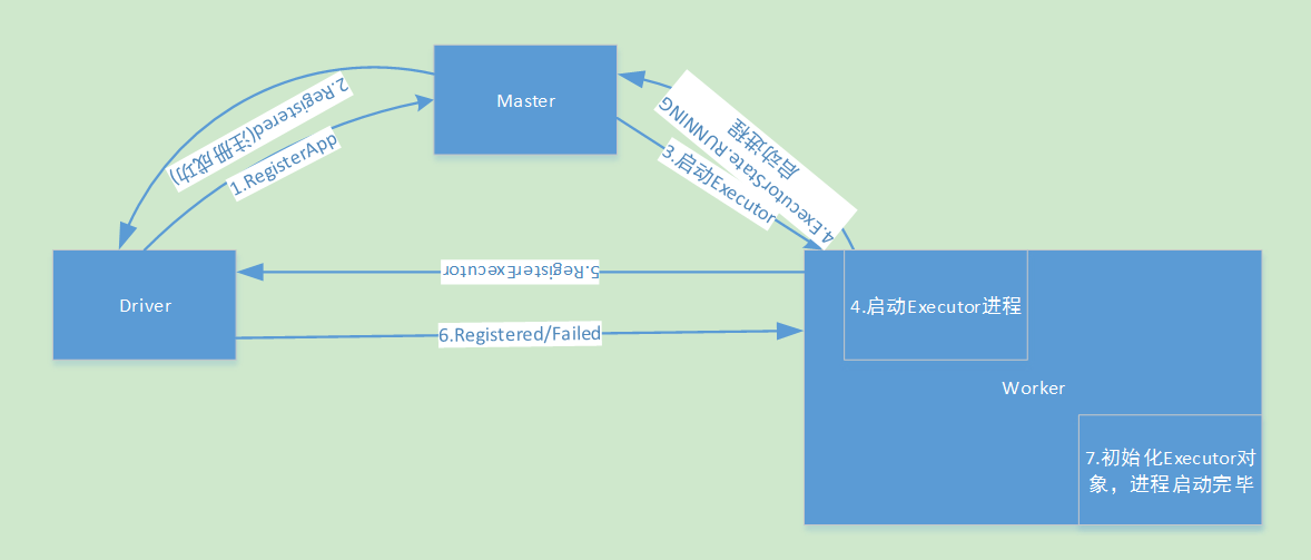 Application注册及Executor启动过程分析_executor application-CSDN博客