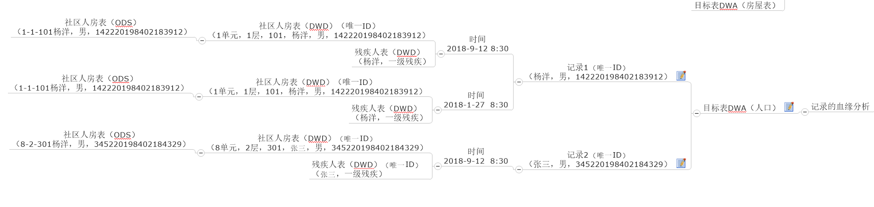 数据治理的血缘分析数据处理过程中的血缘关系 Csdn博客 