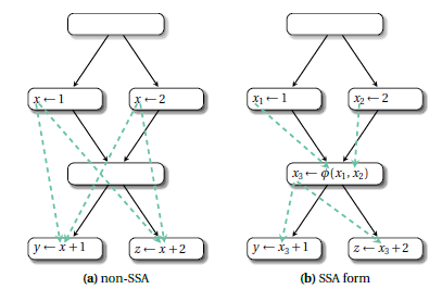 静态分析之数据流分析与 SSA 入门 （二）_汇合边,用于ssa-CSDN博客