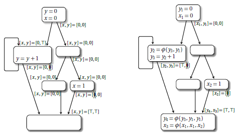 静态分析之数据流分析与 SSA 入门 （二）_汇合边,用于ssa-CSDN博客