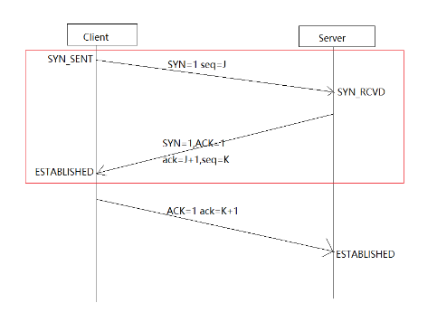 SYN Flooding攻击-CSDN博客