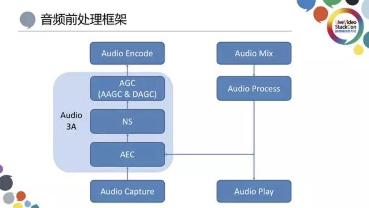 实时音频Audio 3A处理初探_ns 3a处理-CSDN博客