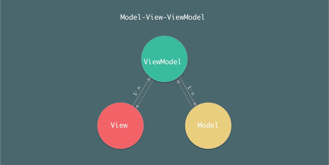 优雅地处理mvvm中各层次关系 一个view有多个viewmodel Csdn博客