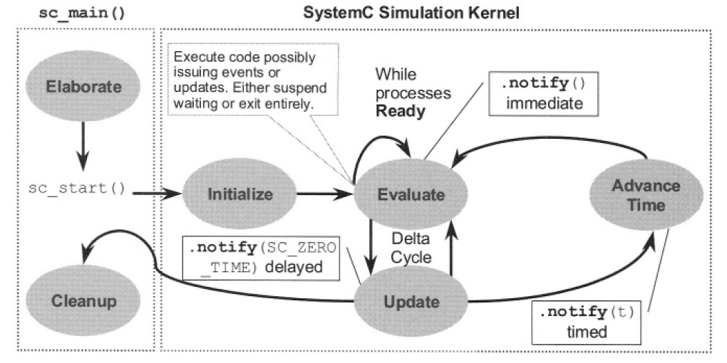 Systemc简化仿真引擎简介systemc中仿真开始前所有进程都默认执行一次 Csdn博客 