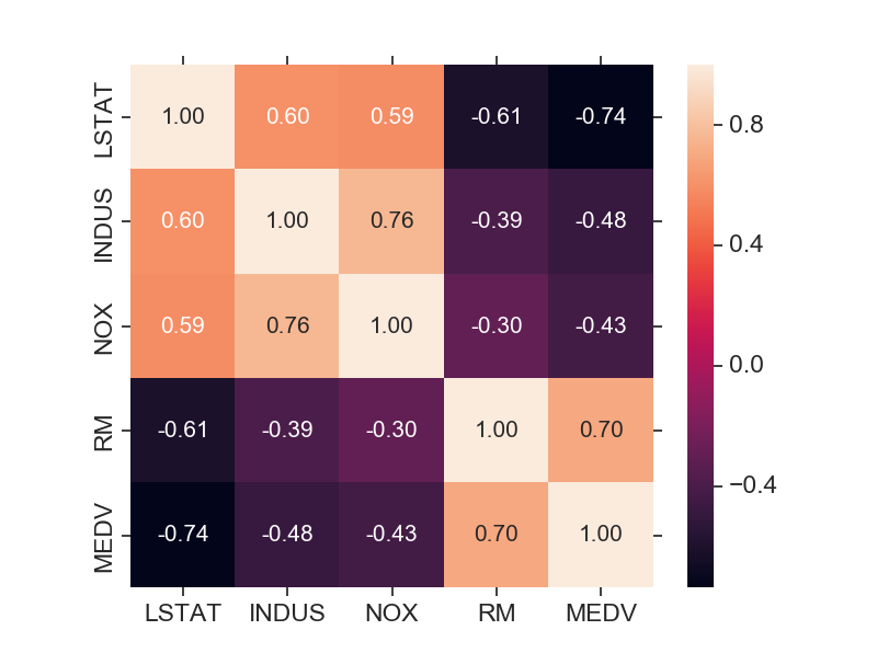 seaborn中pairplot函数可视化探索数据特征间的关系_pairplot怎么分析-CSDN博客
