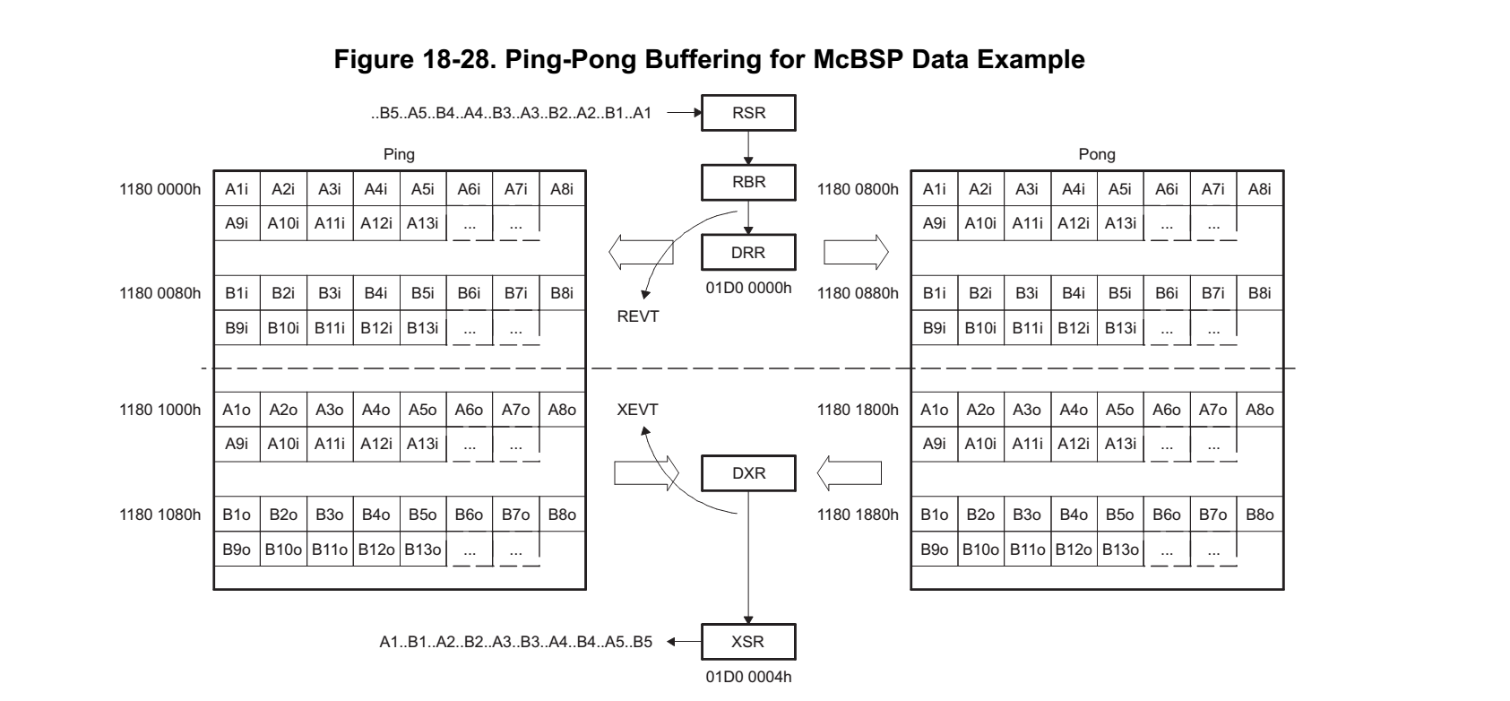 Omapl138的EDMA关于ping-pong buffer的操作_omapl138 edma-CSDN博客